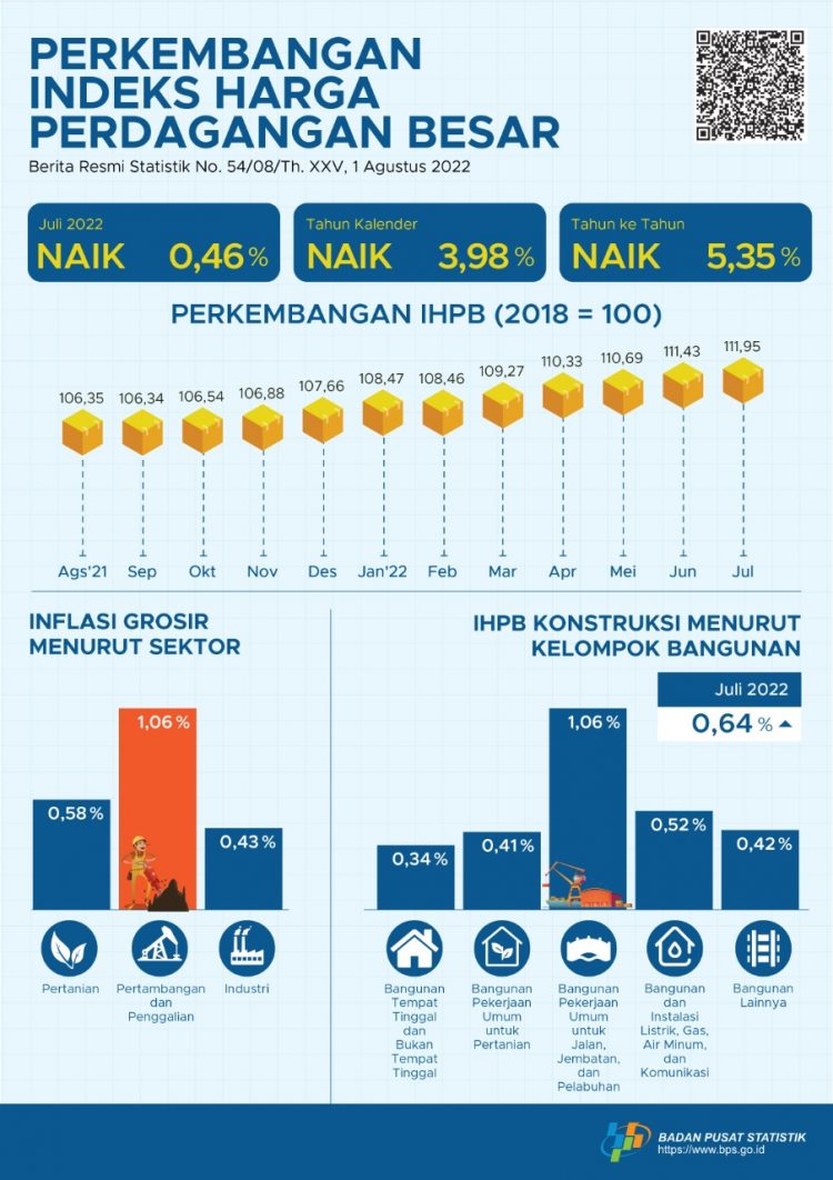 Indeks Harga Perdagangan Besar (IHPB) Umum Nasional Naik - Berita Daerah