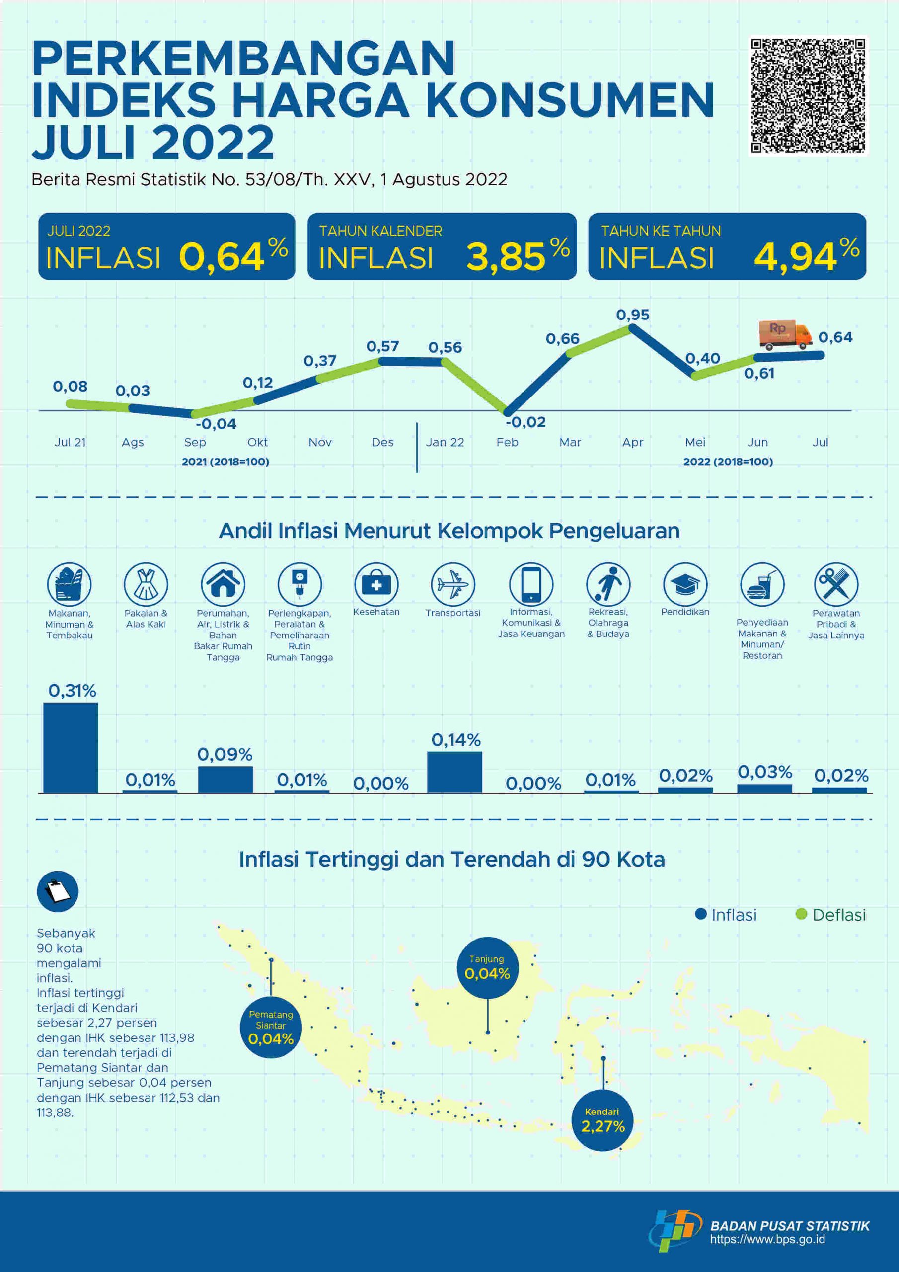 Tingkat Inflasi Juli 2022 Sebesar 4,94 persen (yoy) - Berita Daerah