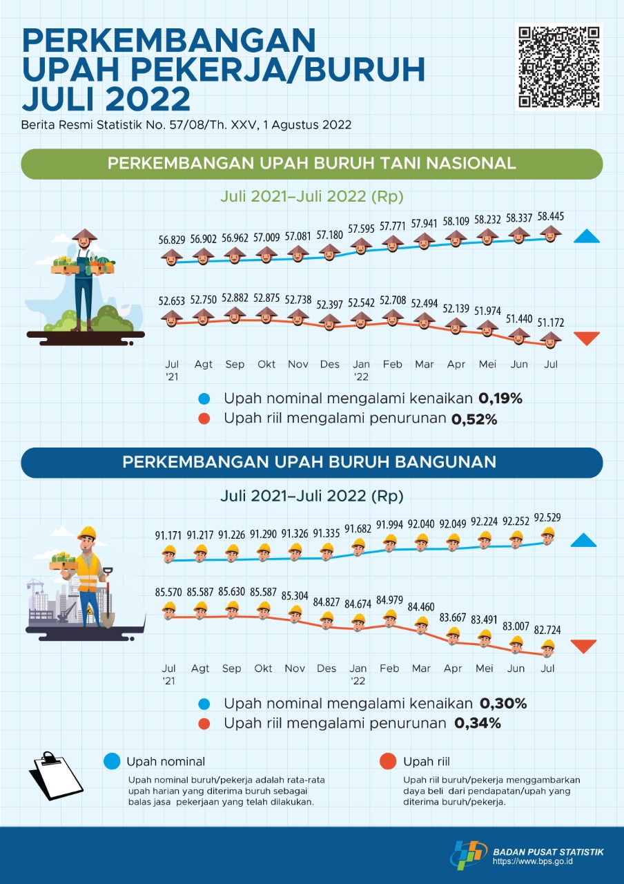 Upah Nominal Harian Buruh Tani Nasional Juli 2022 Naik - Berita Daerah