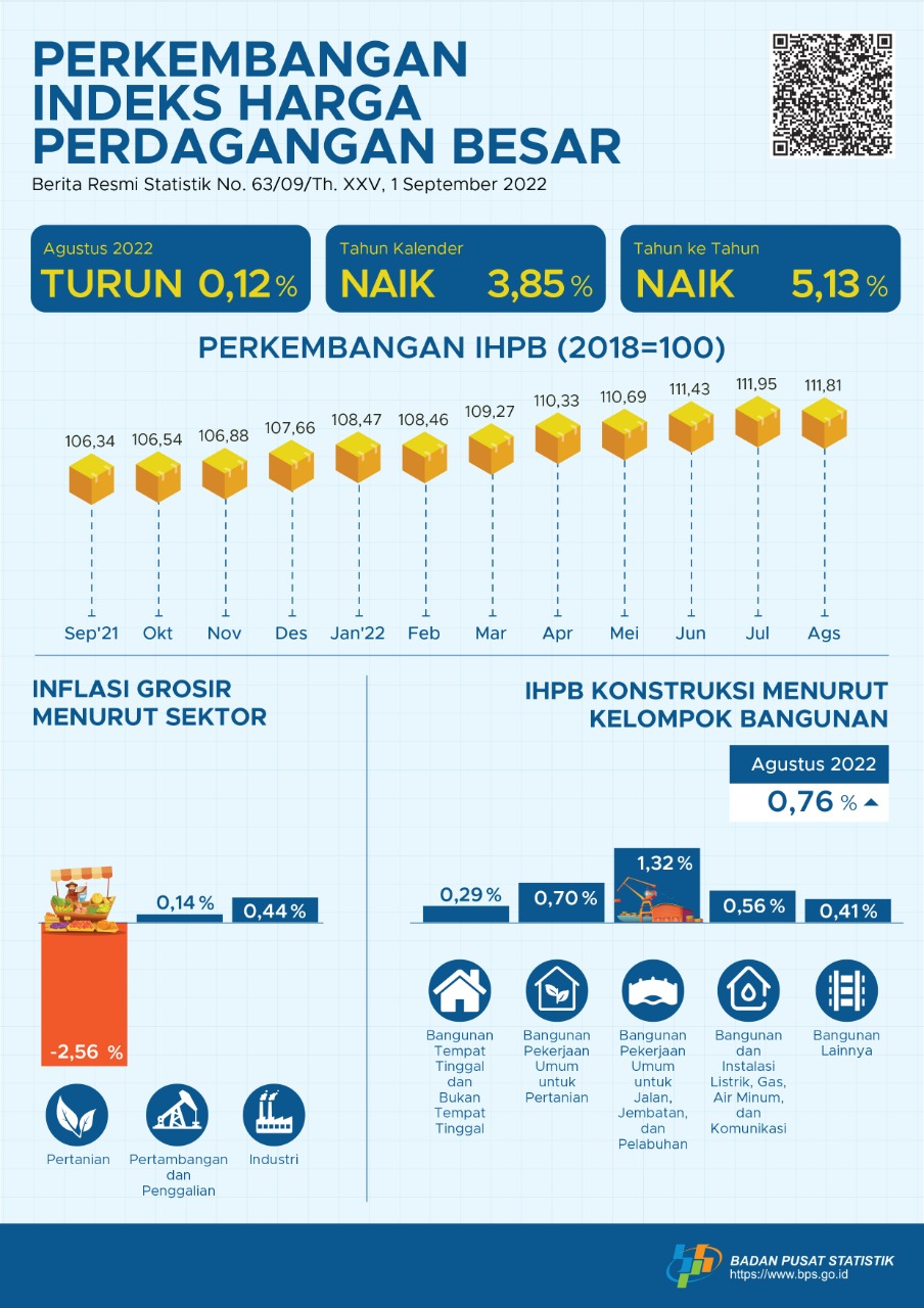 Indeks Harga Perdagangan Besar (IHPB) Turun - Berita Daerah
