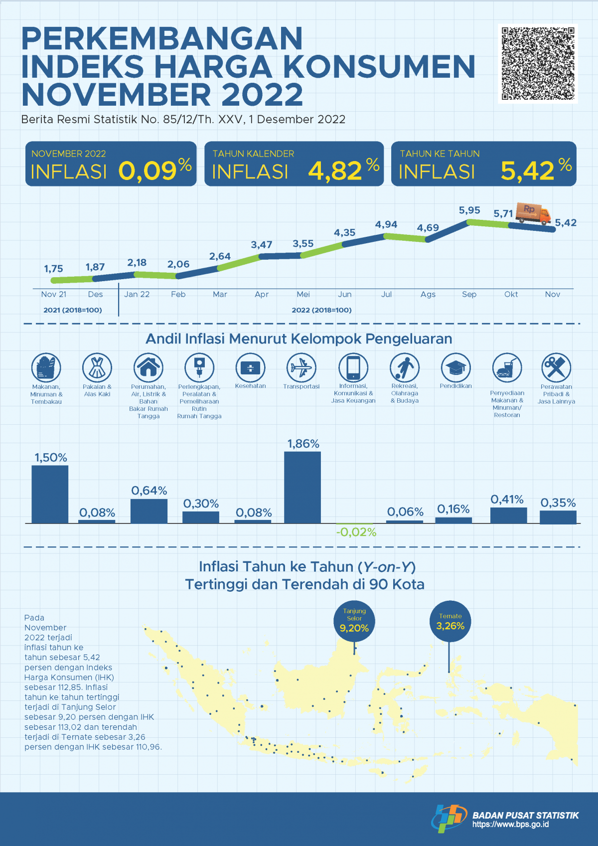 November 2022 Inflasi Turun Menjadi 5,42 persen (y-on-y) - Berita Daerah