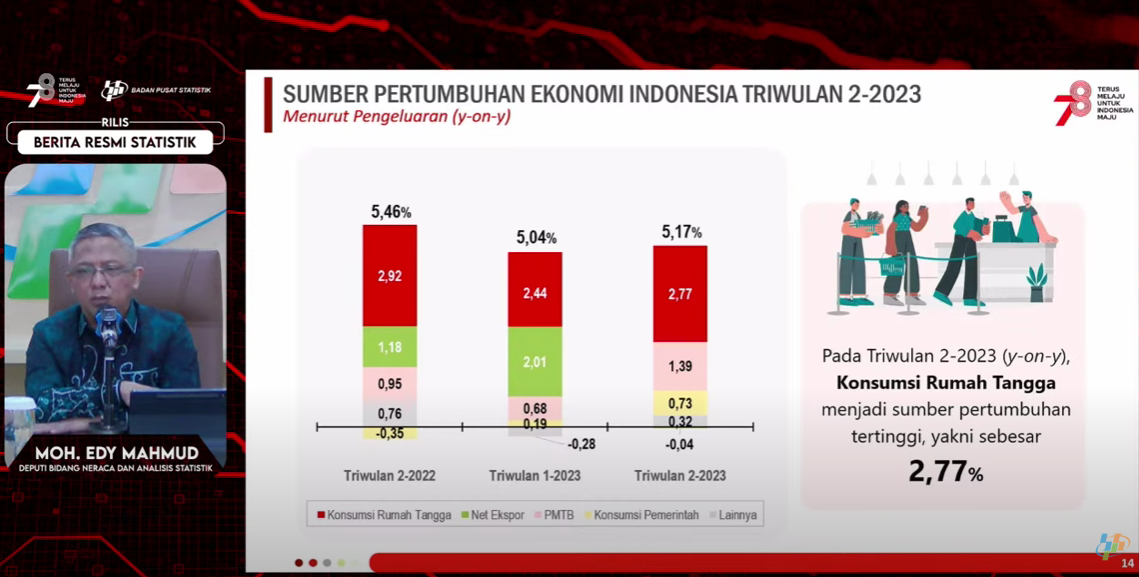 Pertumbuhan Ekonomi Indonesia Triwulan II-2023 Sebesar 5,17 Persen - Berita Daerah