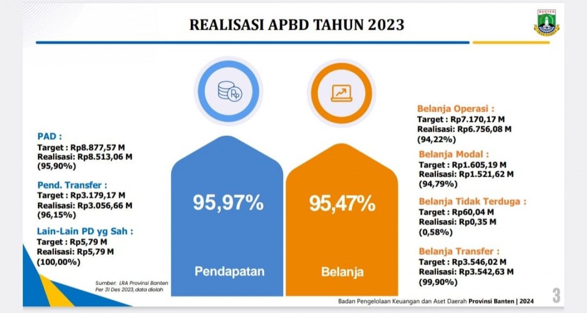 Realisasi APBD Provinsi Banten 2023 Meningkat - Berita Daerah