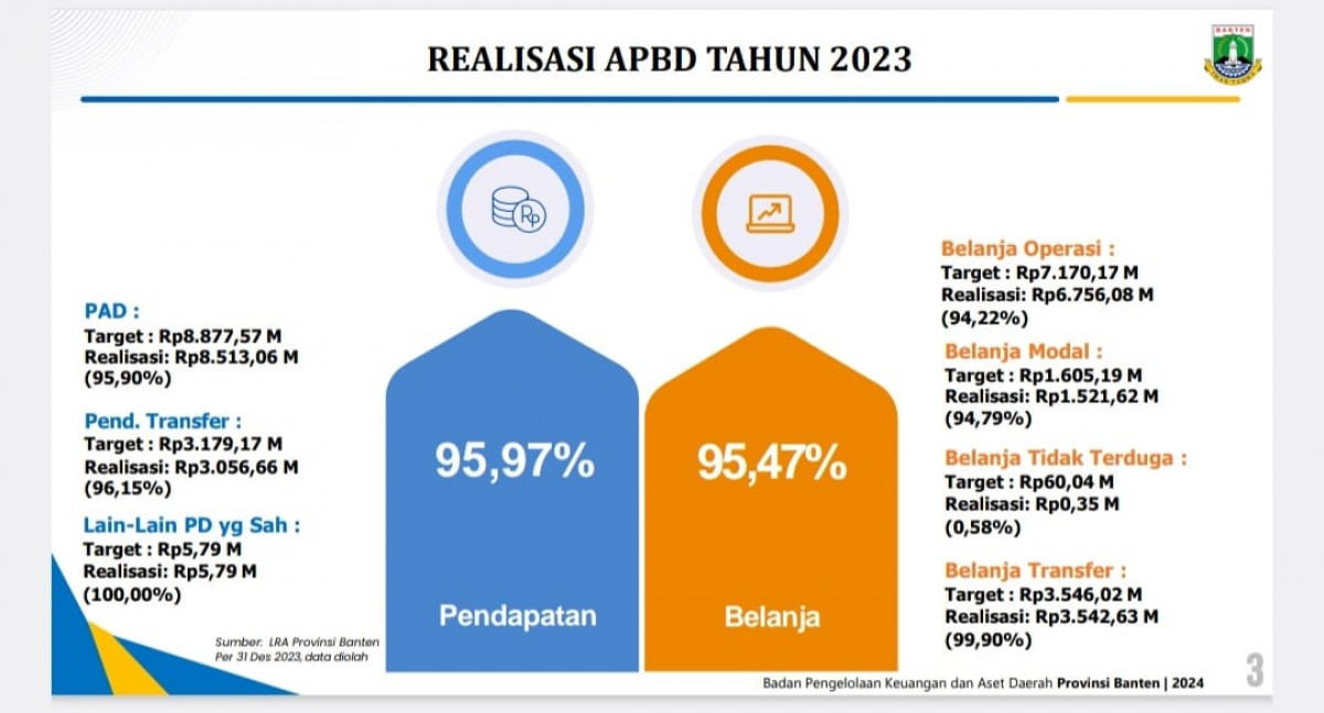 Realisasi APBD Provinsi Banten 2023 Meningkat - Berita Daerah
