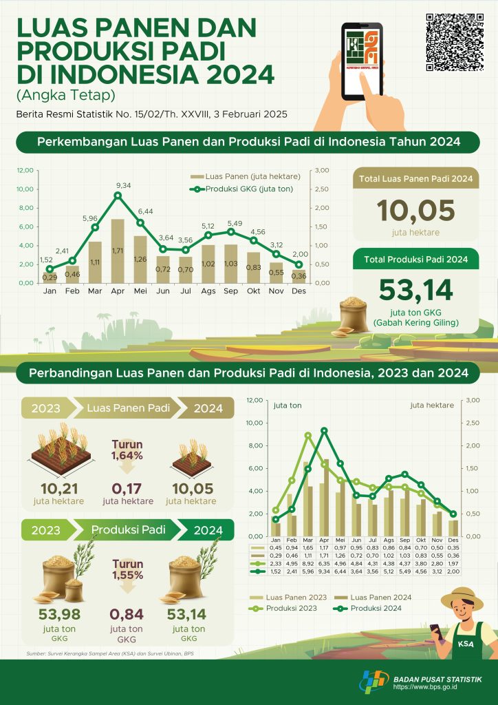 Produksi Padi 2024 dan Potensi 2025 - Berita Daerah