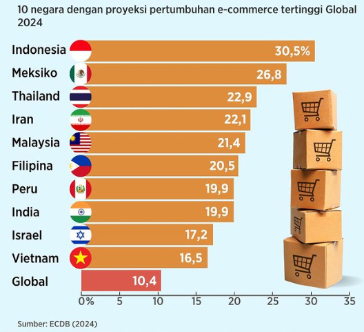 Faktor Pertumbuhan E-Commerce Indonesia - Berita Daerah