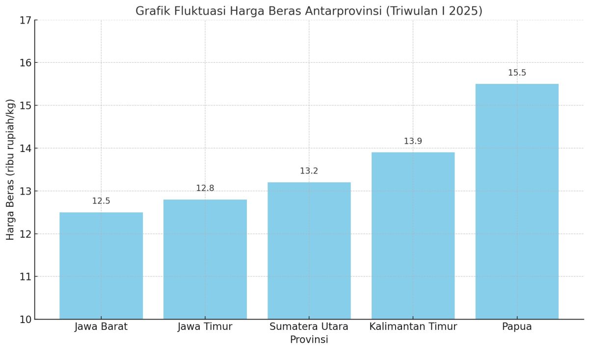Distribusi Pangan di Indonesia 2025: Menjaga Ketersediaan dan ...